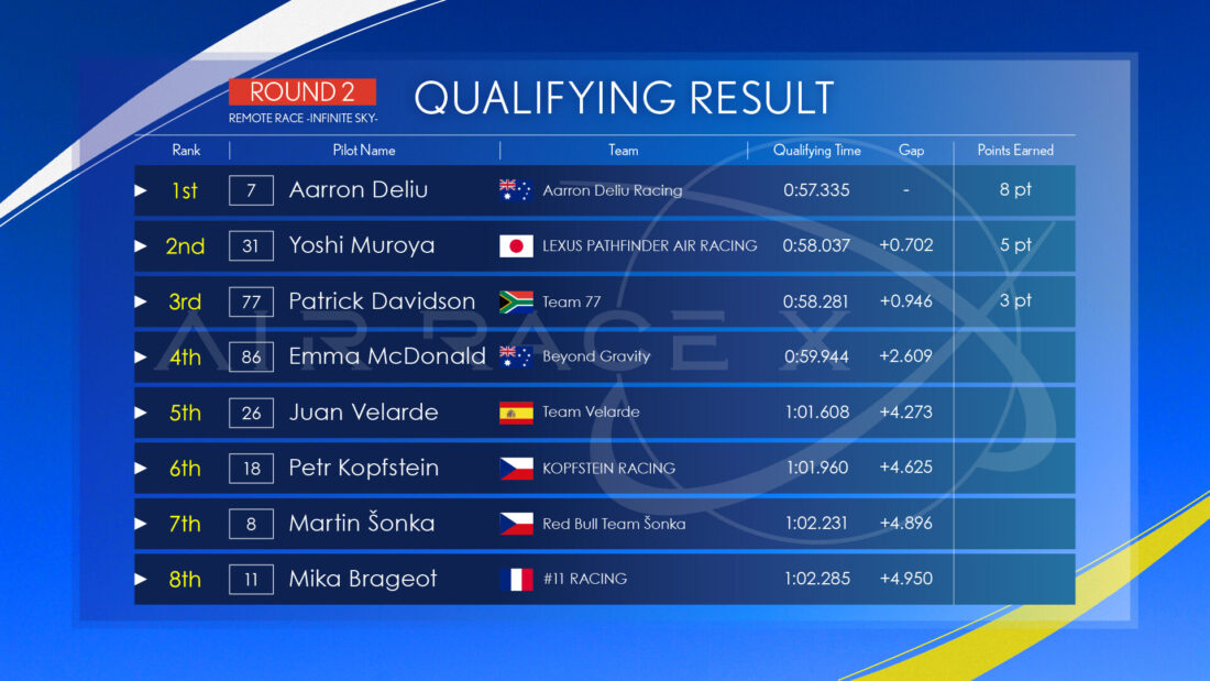 Round 2 Report｜Title Defender Muroya Claims First Win of the Season ...